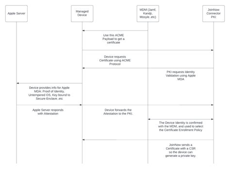 Apple Managed Device Attestation Explained