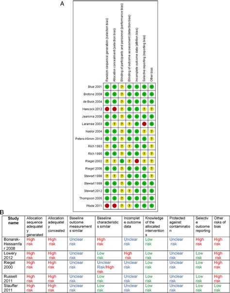 A Risk Of Bias Of Included Randomised Controlled Trials B Download Scientific Diagram