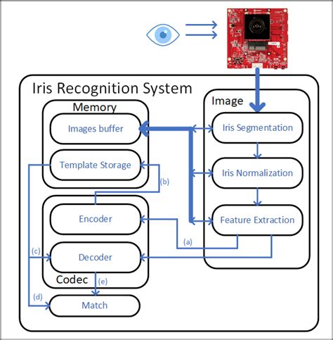 Innovatefpga Americas Ap020 An Iris Recognition System Enhanced