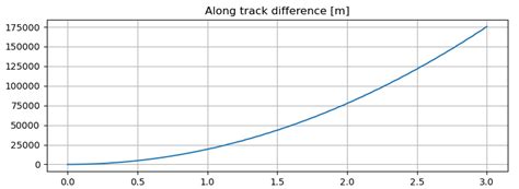 Spacecraft Orbital Tube Monitoring Orekit Python Wrapper Usage Orekit
