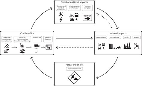 Transport Infrastructure Life Stages Download Scientific Diagram