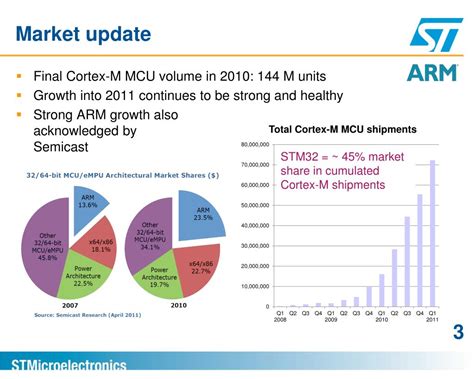 PPT High Performance Cortex M MCU PowerPoint Presentation Free Download ID