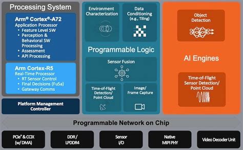 Amd Unveils Processor And Ai Adaptive Soc—both Aimed At Automotive