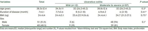 Age Disease Duration Bmi And Sex In Patients With Ulcerative