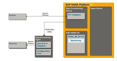 Sap Hana Smart Data Integrator On Sap Hana Express Edition Hxe Rhana
