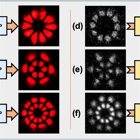 Spatial Profiles Of Lg Modes At High And Single Photon Levels For Download Scientific Diagram