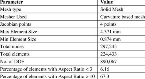 Curvature Based Mesh Parameters And Statistics Download Table