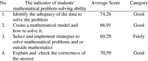 The Score Of Mathematical Problem Solving Ability For Each Indicator