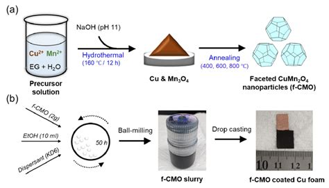 Fig S1 Synthesis And Slurry Preparation Of Faceted Cumn 2 O 4 Download Scientific Diagram