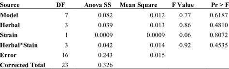 Results Of Feed Conversion Ratio Download Scientific Diagram