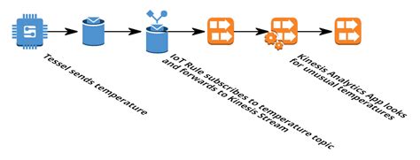 Connecting Kinesis Analytics With Aws Iot Cloudonaut