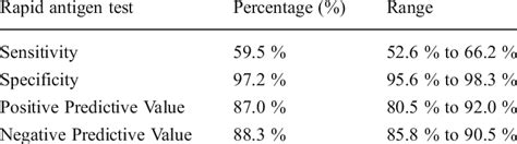 Sensitivity And Specificity Of The Rapid Antigen Test Download Table