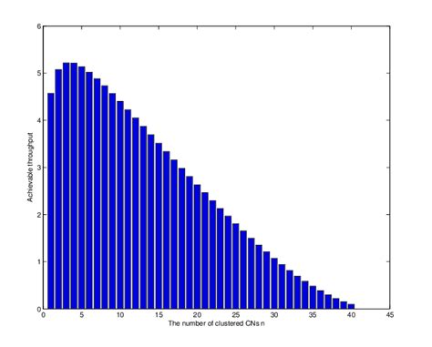 achievable throughput versus n download scientific diagram