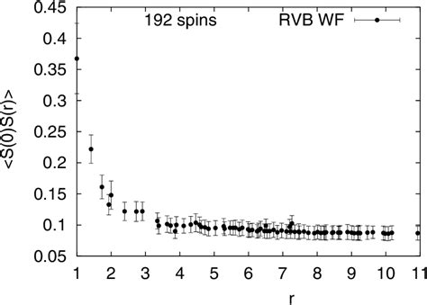 The Dependence Of The Sublattice Correlation Function On The Euclidean