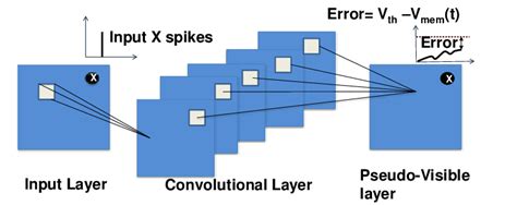 layer wise training of a convolutional layer using regenerative
