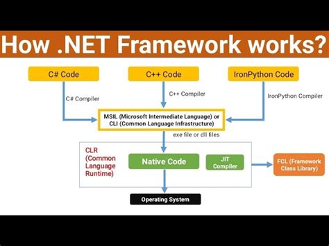 What Is Clr In Net Framework With Exlen