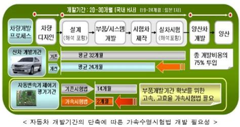 가속수명시험법으로 부품소재 개발 기간 단축 아주경제
