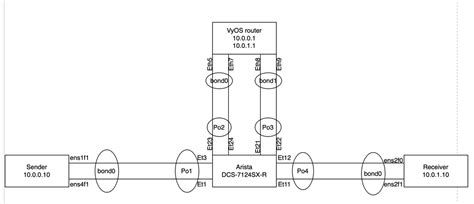 Udp Pkts Performance Issue General Questions Vyos Forums