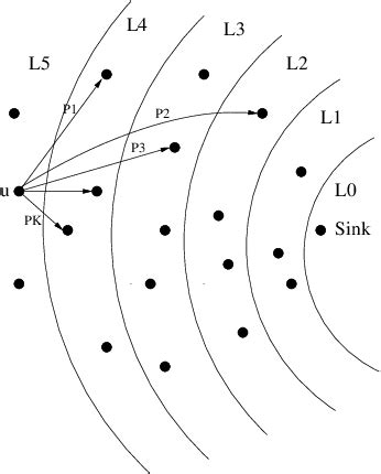 A Data Forwarding Scenario Download Scientific Diagram
