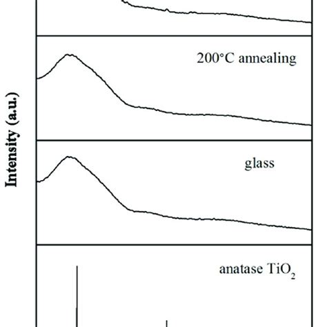 Features Of The Xrd Pattern For Glass And Tio2 Sio2 Film Annealing At