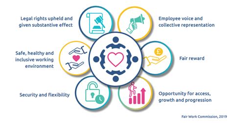 Gwaith Teg Cyflog Byw I Gymru