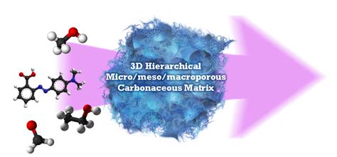 Simultaneous Activation Exfoliation Reassembly To Form Layered Carbon With Hierarchical Pores