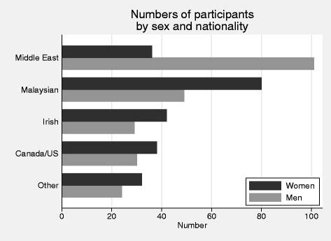 Numbers Of Participants By Sex And Nationality Download Scientific Diagram