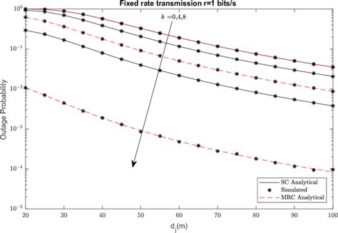 Comparative Illustration Of SC And MRC Scheme For Interfering Link Download Scientific