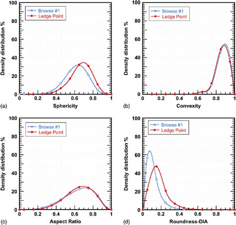 comparison of particle shape descriptors a sphericity b