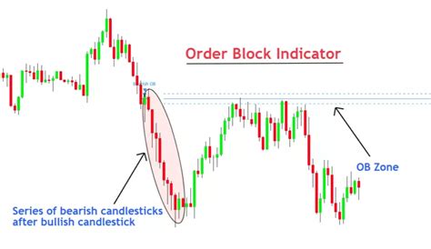 ⚡order Block Indicator Plot Zones For Trading