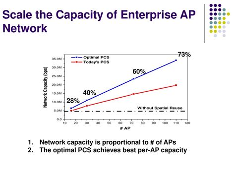 Ppt Scaling The Throughput Of Wireless Mesh Networks Via Physical Carrier Sensing And Two