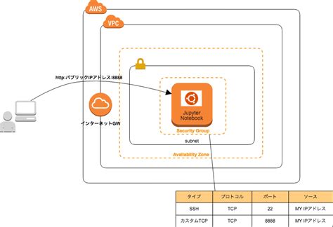 jupyter notebook 接続 拒否
