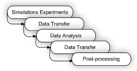 Figure 1 From Data Scheduling For Large Scale Distributed Applications