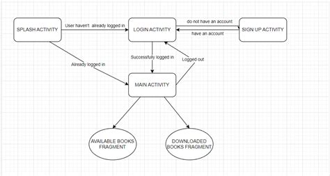 Github Berkayblmlibrary Project Using Spring And Android 1 Library