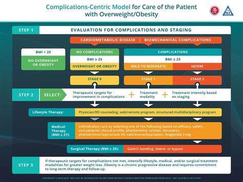 AACE ACE Comprehensive Type Diabetes Management Algorithm สมาคมตอมไรทอแหงประเทศไทย