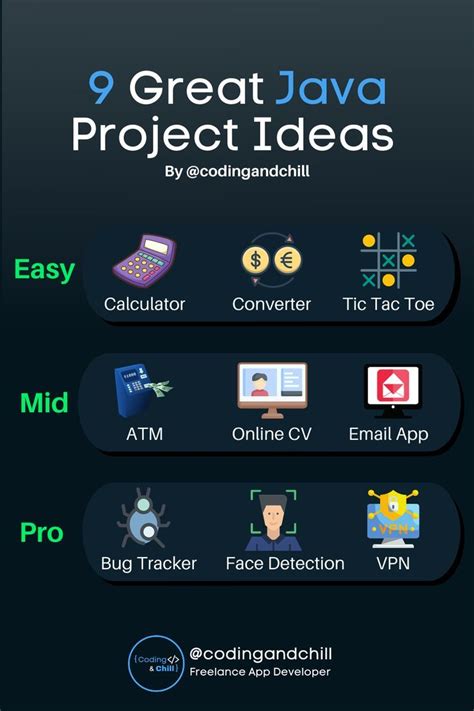 9 Great Java Project Ideas Basic Computer Programming Java
