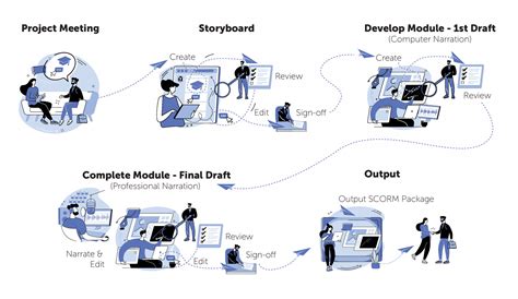 ELearning Development Services Australia Poncho ELearning