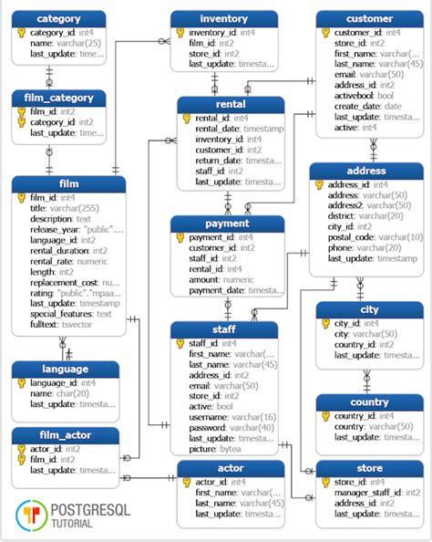Postgresql サンプルのデータベースを用意する Developersio