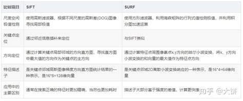 基于flann特征匹配和拉普拉斯掩模的图片相似度及清晰度评价 知乎