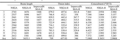 table 2 from an improved nsga ii algorithm for uav path planning