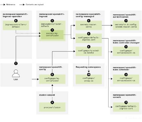 Customizing The Openshift Console Url With Tls · Meatybytes