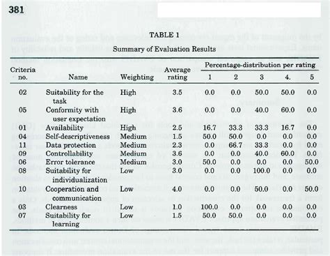 Table 1 From User Interface Evaluation Increasing Need For User Interface Evaluation Methods