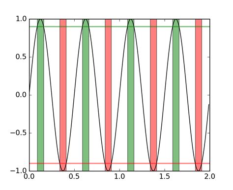 Pylabexamples Example Code Fillbetweendemopy — Matplotlib 150
