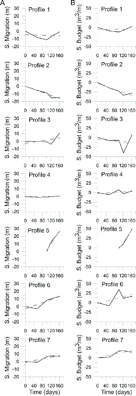 Sedimentary Dynamics A Accumulated Shoreline Migration M And B