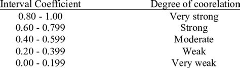 Degree Of Pearsons Correlation Download Scientific Diagram
