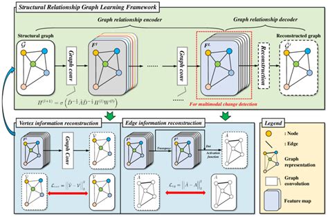 illustration of structural relationship graph representation learning