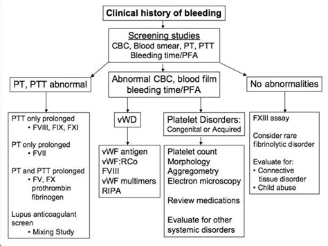 Lab Diagnosis Of Bleeding Disorders Dr Chithra P Ppt