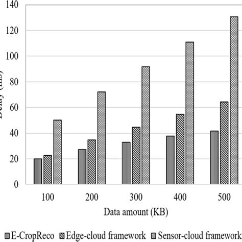 Delay In Proposed Edge Cloud And Sensor Cloud Frameworks Download Scientific Diagram