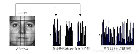 人脸识别 宿舍门禁系统python Qt Opencv带数据库opencv门禁人脸检测程序 Csdn博客