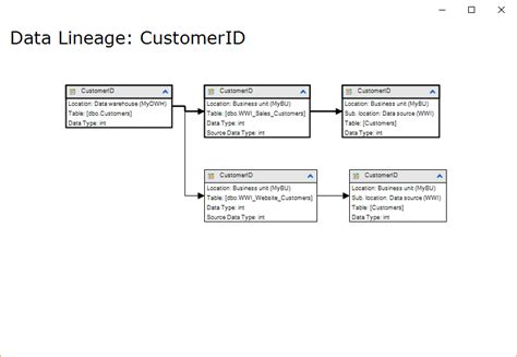 Lineage And Visualization Community